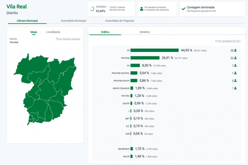 PS e PSD mantêm sete câmaras cada um no distrito de Vila Real